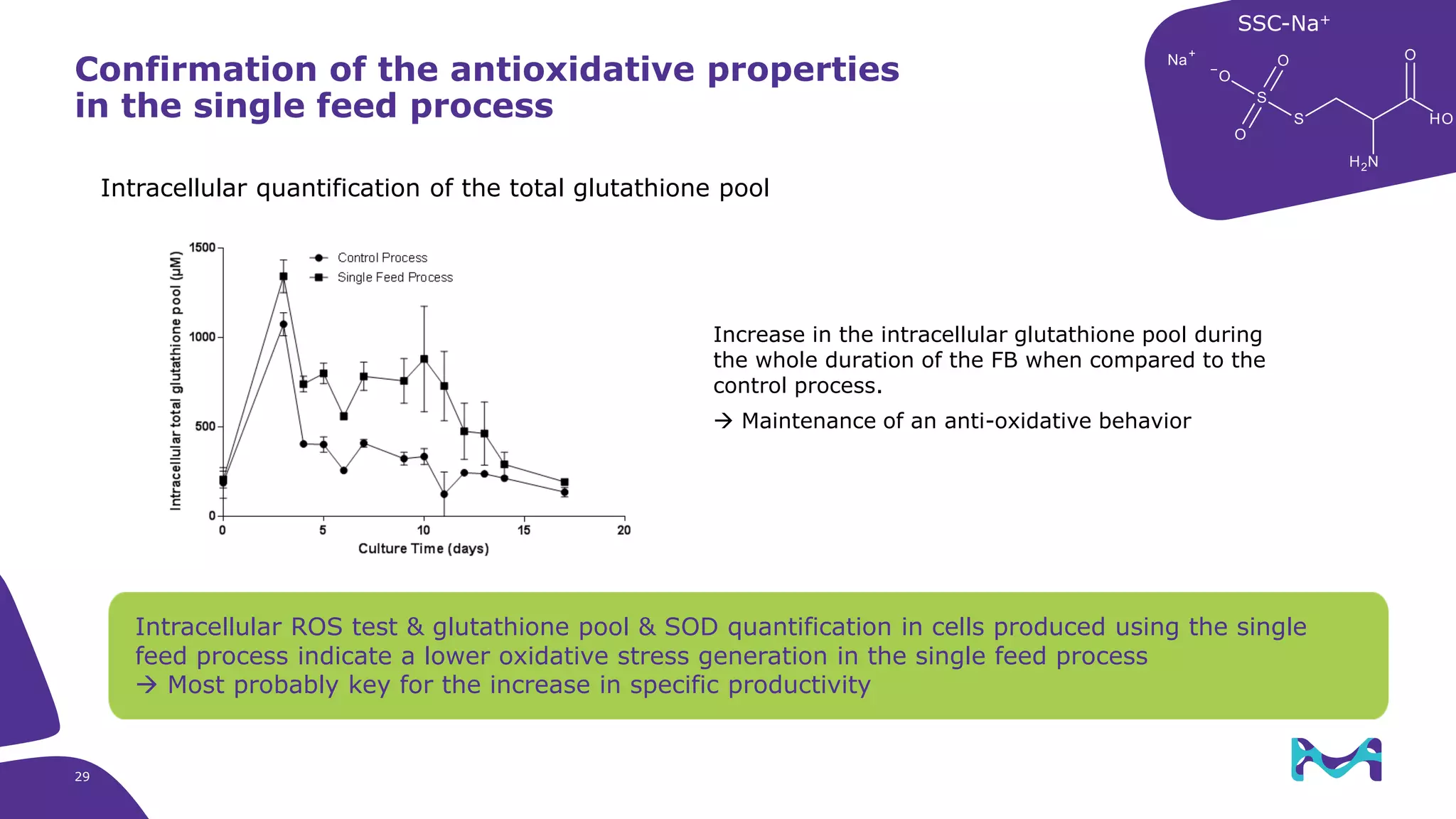 Simplification of Fed-Batch Processes Using Modified Amino Acids | PDF