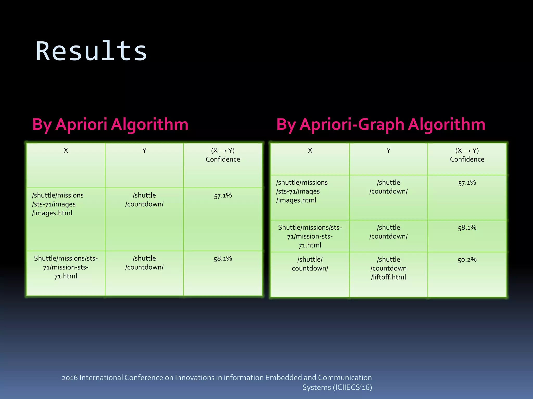 Modified Apriori Algorithm For Frequent Pattern Mining Ppt