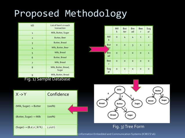 Modified Apriori Algorithm For Frequent Pattern Mining Ppt