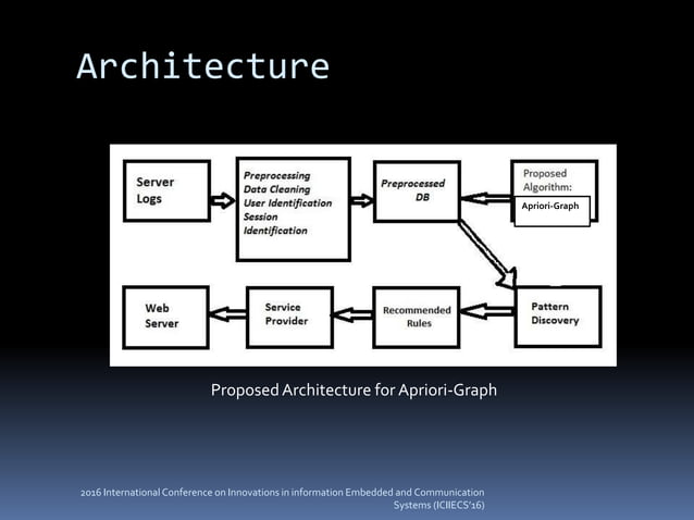 Modified apriori algorithm for frequent pattern mining | PPT Modified apriori algorithm for frequent pattern mining | PPT