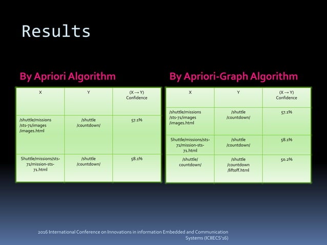 Modified apriori algorithm for frequent pattern mining | PPT Modified apriori algorithm for frequent pattern mining | PPT