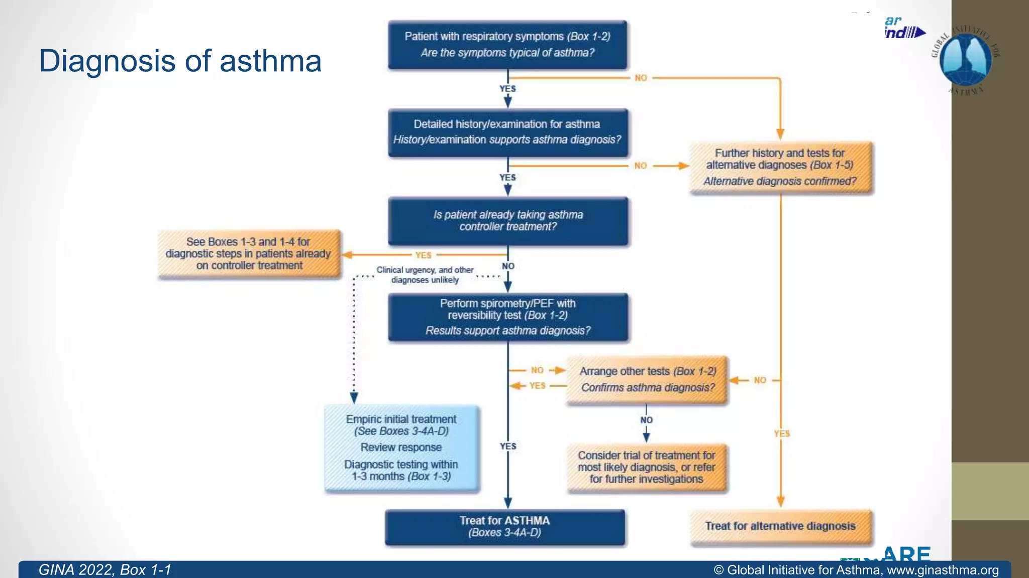 Latest GINA guidelines for Asthma & COVID | PPTX
