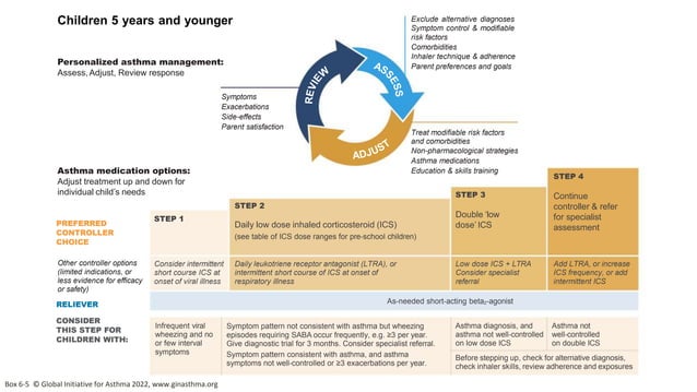 Latest GINA guidelines for Asthma & COVID | PPTX | Lung and Respiratory ...