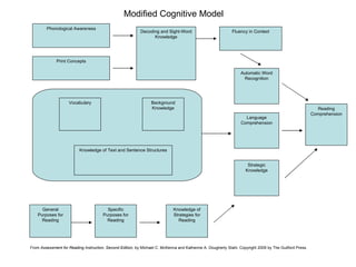 Modified cognitive model | PPT