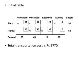Modified distribution method (modi method) | PPTX