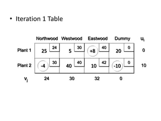 Modified distribution method (modi method) | PPTX