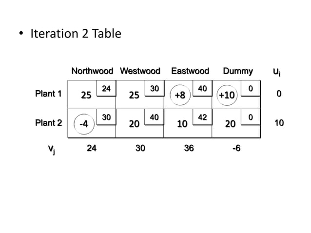 Modified distribution method (modi method) | PPTX | Logistics | Business