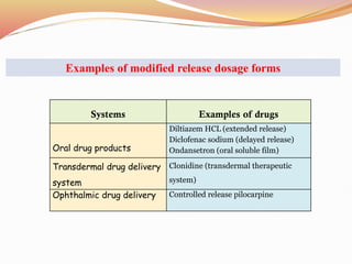 Modified Drug Delivery System.pdf | Pharmaceutical Industry | Industries