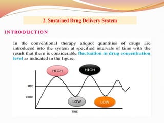 Modified Drug Delivery System.pdf | Pharmaceutical Industry | Industries