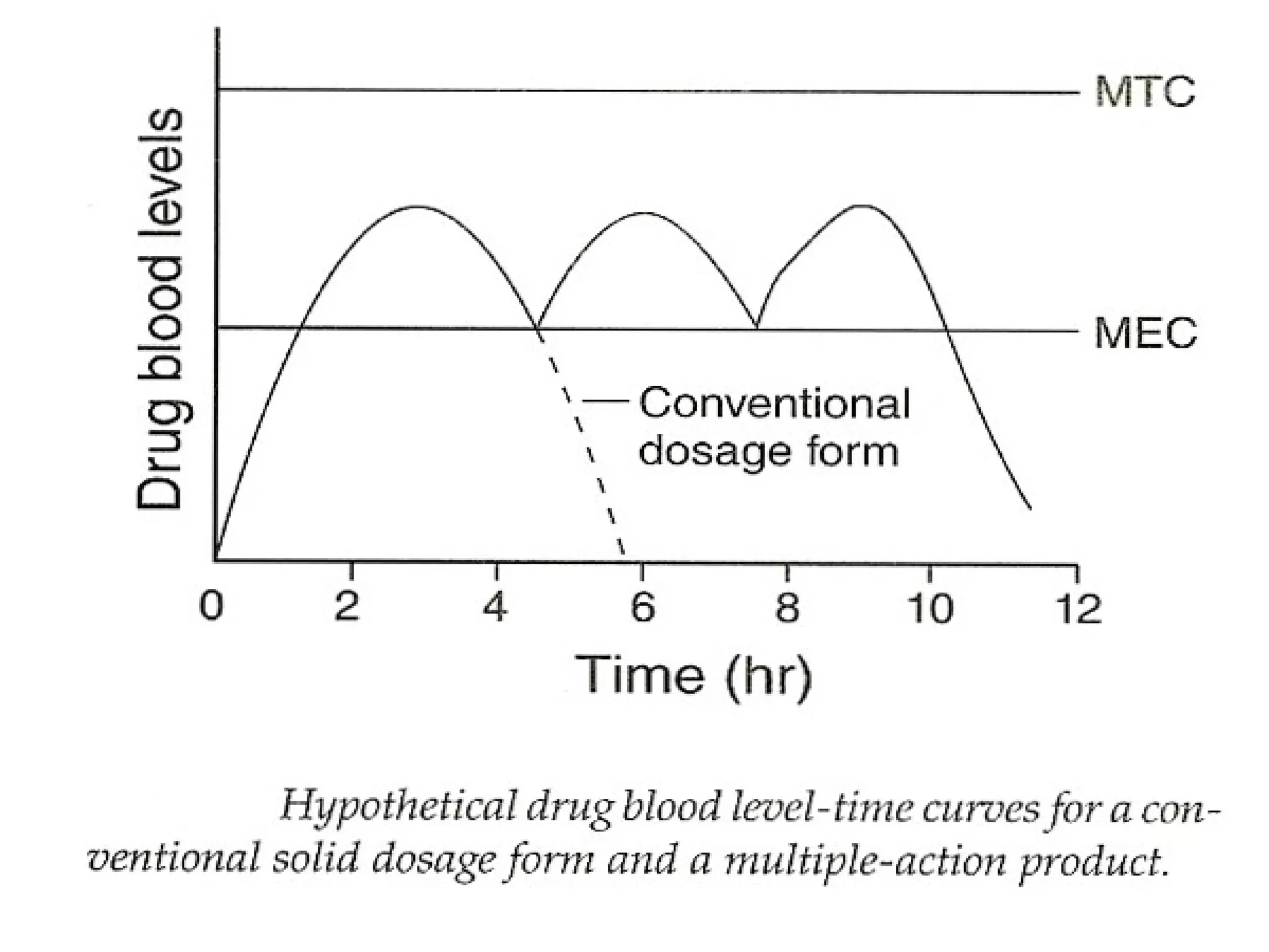 Modified drug release - Pharmaceutics | PPT