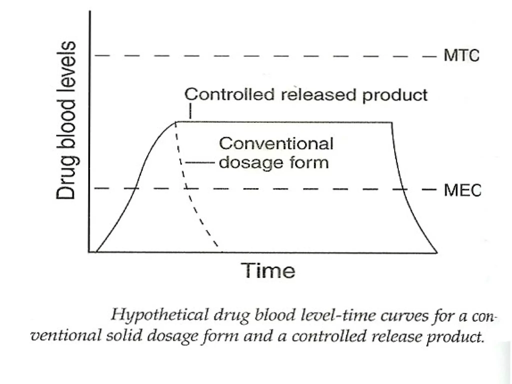 Modified drug release - Pharmaceutics | PPT