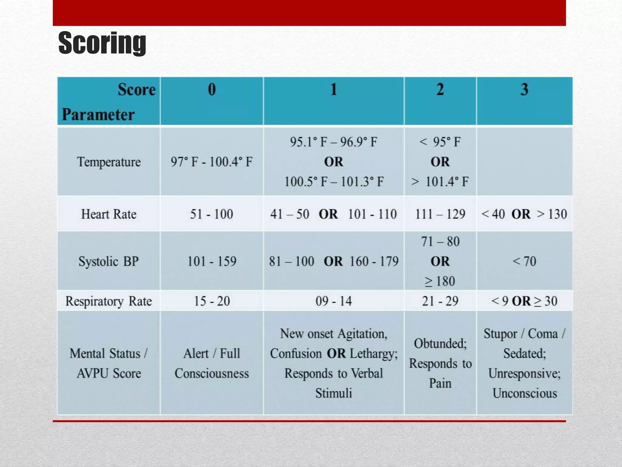 Modified early warning system 362017 | PPTX