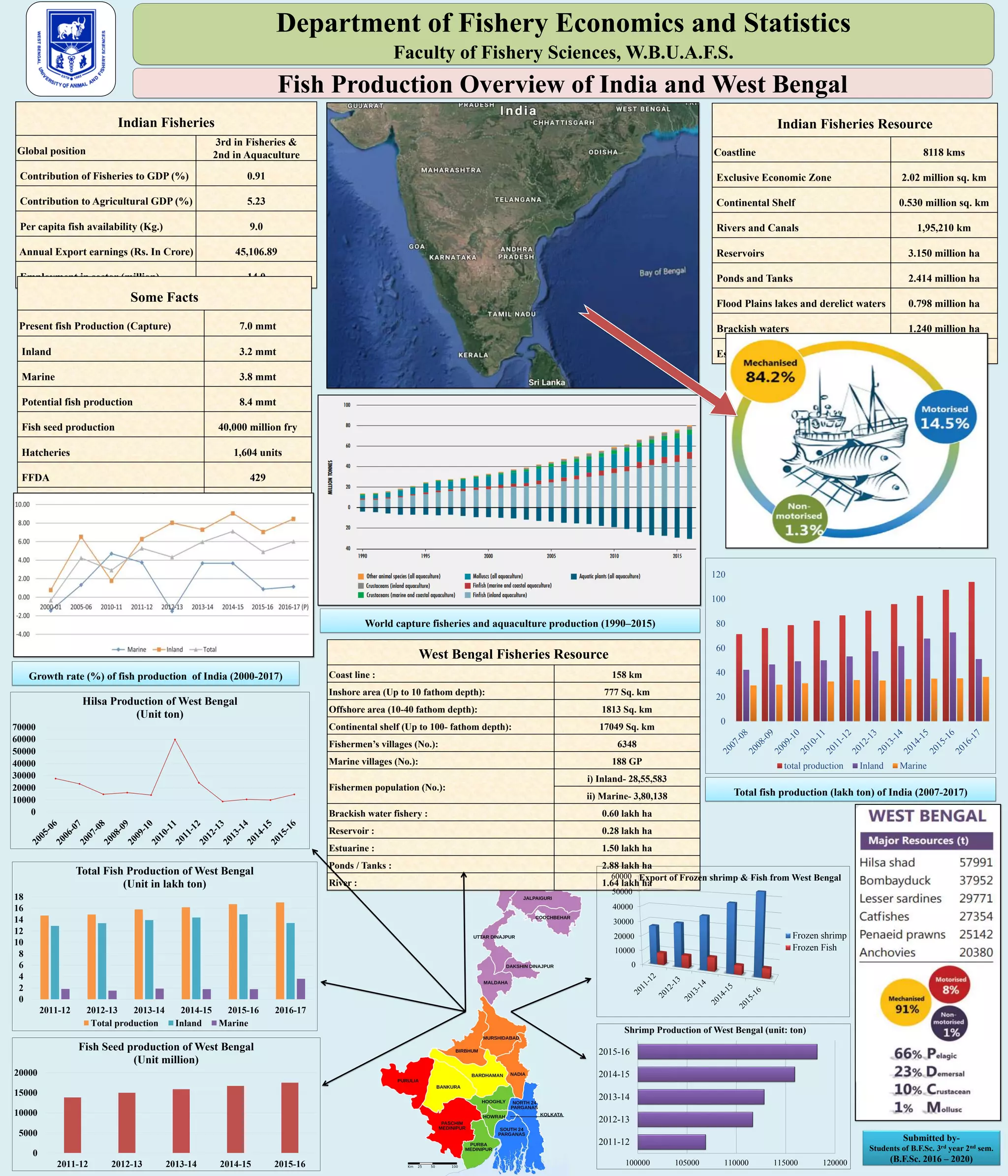 FISHERIES STATISTICS OF INDIA & WEST BENGAL | PPTX