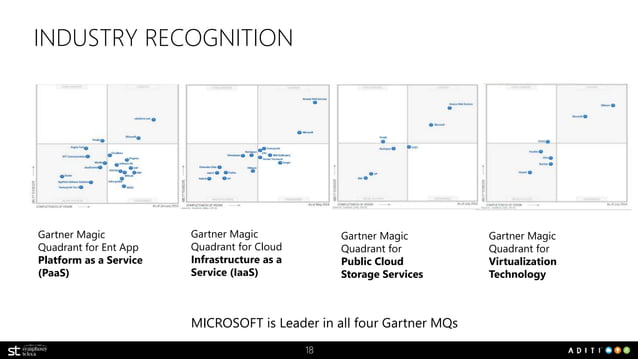 Microsoft Azure Explained - Hitesh D Kesharia | PPT