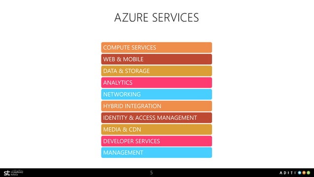 Microsoft Azure Explained - Hitesh D Kesharia | PPT