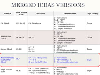 Modified moh icdas system for early caries | PPTX