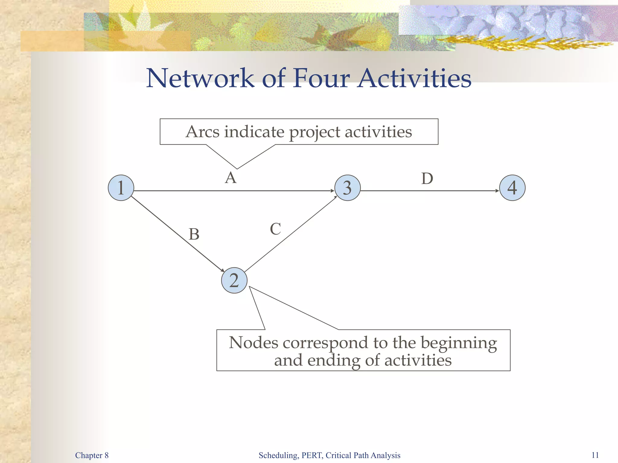Modified PERT CPM diagram from network.pdf | Computer Software and Applications | Computing