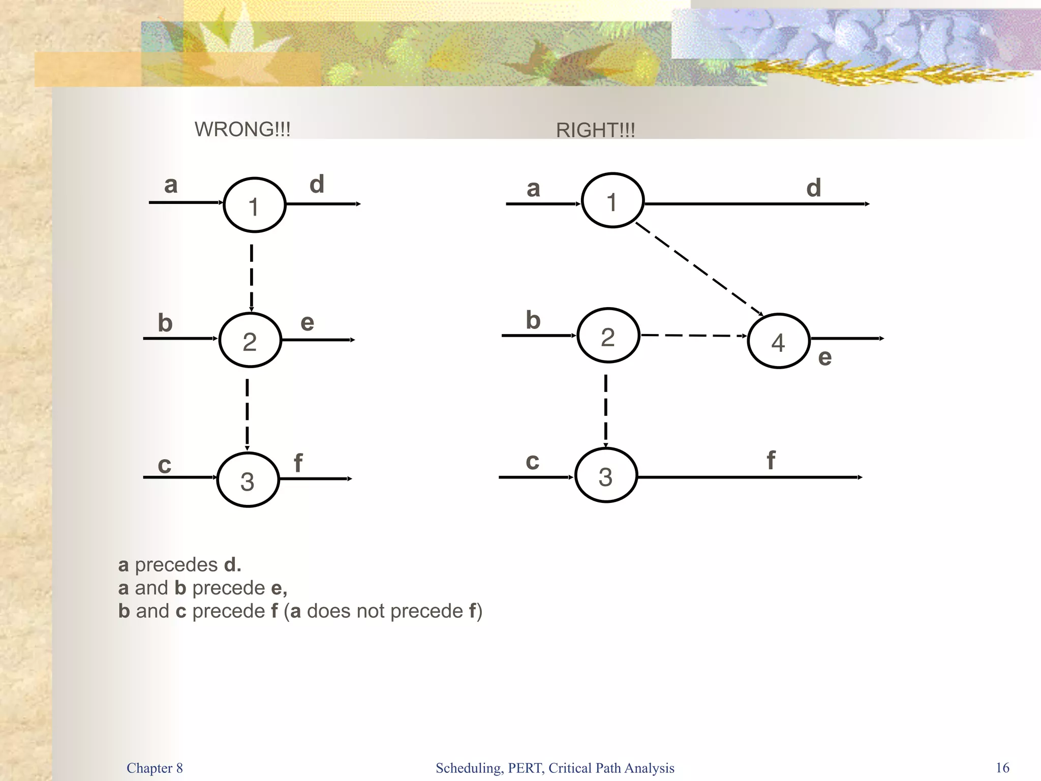 Modified PERT CPM diagram from network.pdf