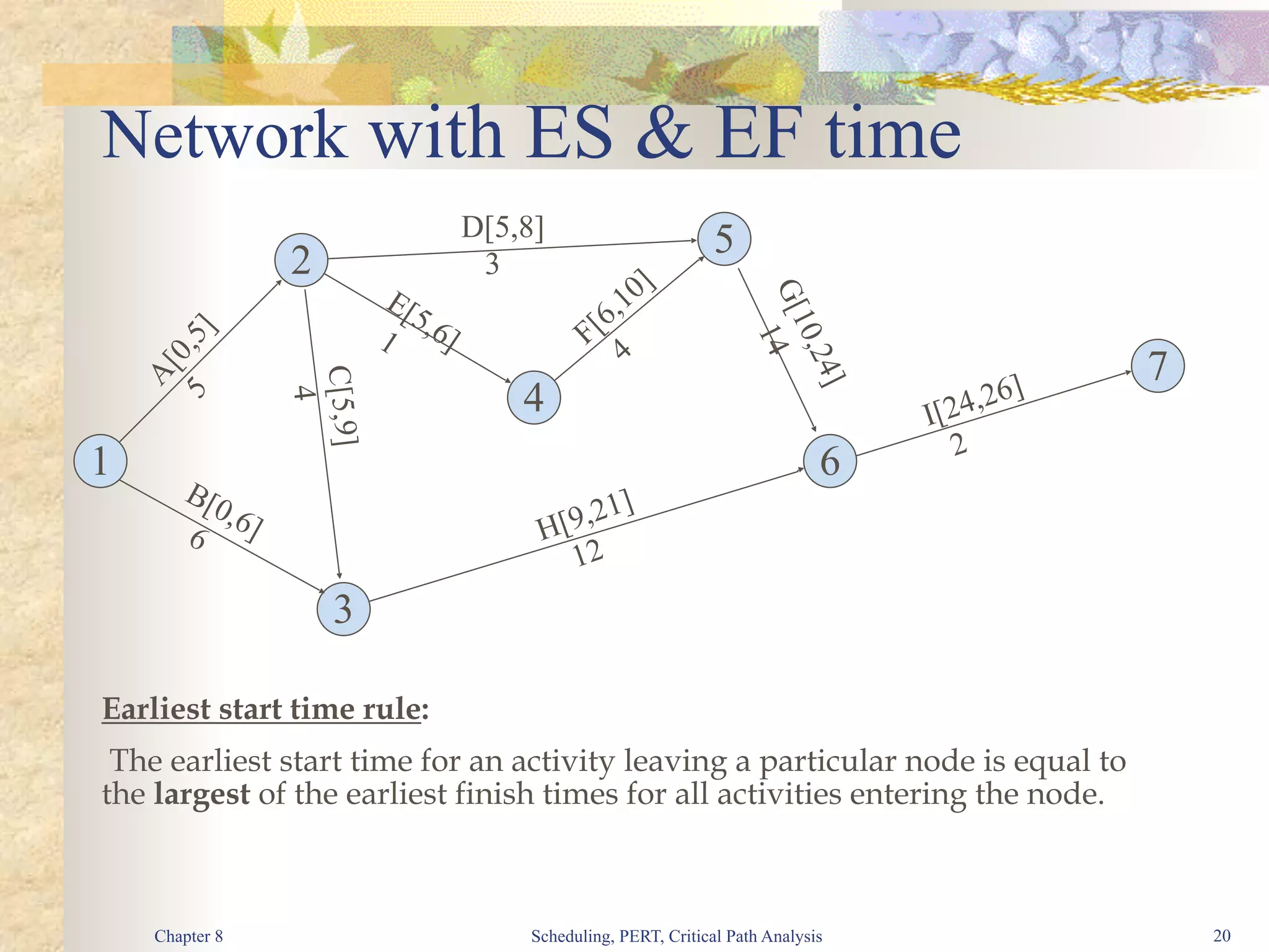 Modified PERT CPM diagram from network.pdf