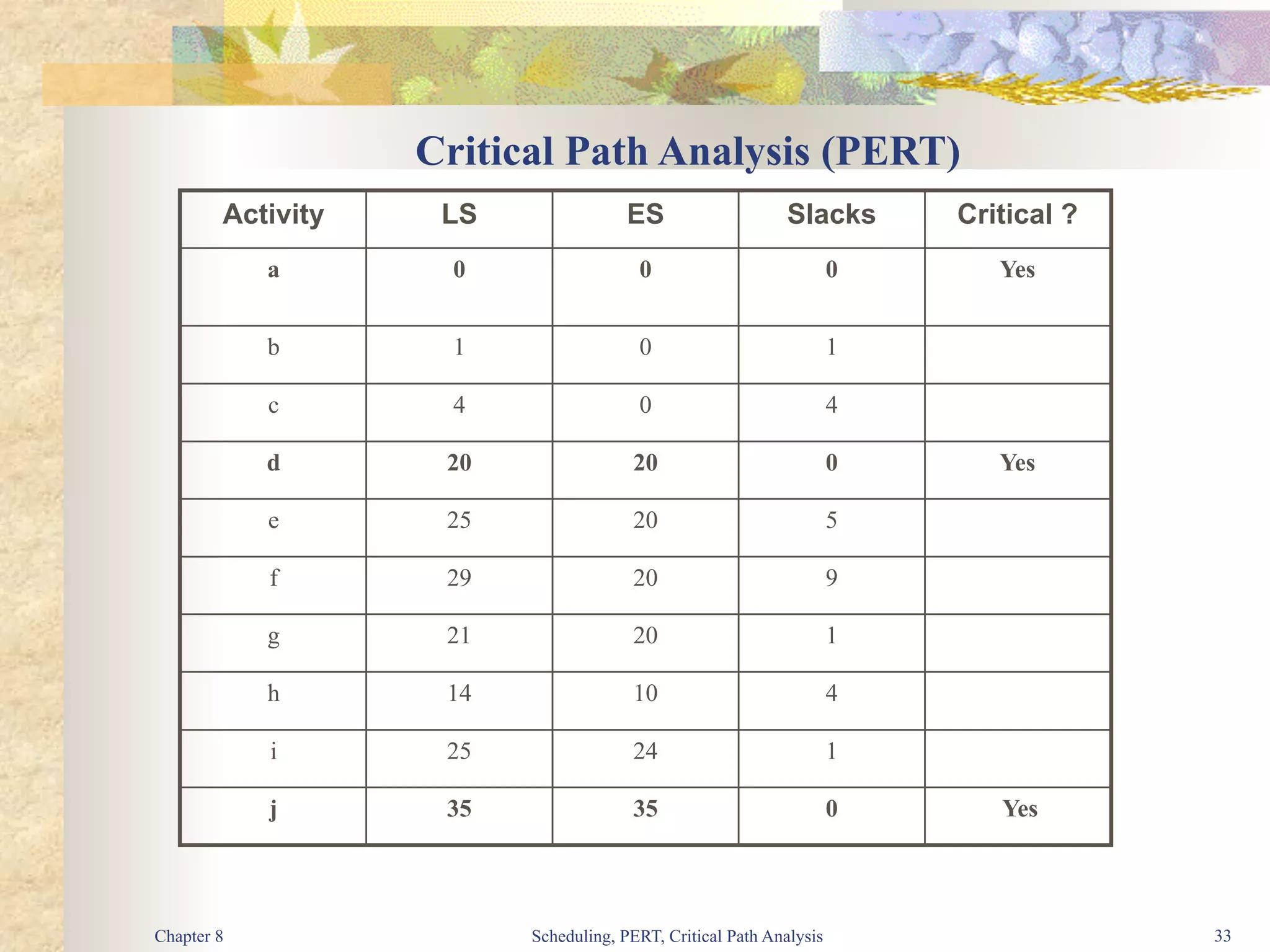 Modified PERT CPM diagram from network.pdf | Computer Software and Applications | Computing