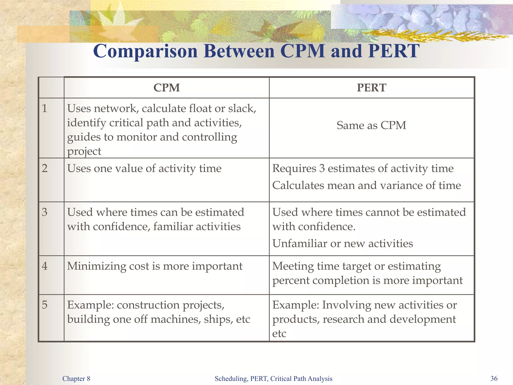 Modified PERT CPM diagram from network.pdf | Computer Software and Applications | Computing