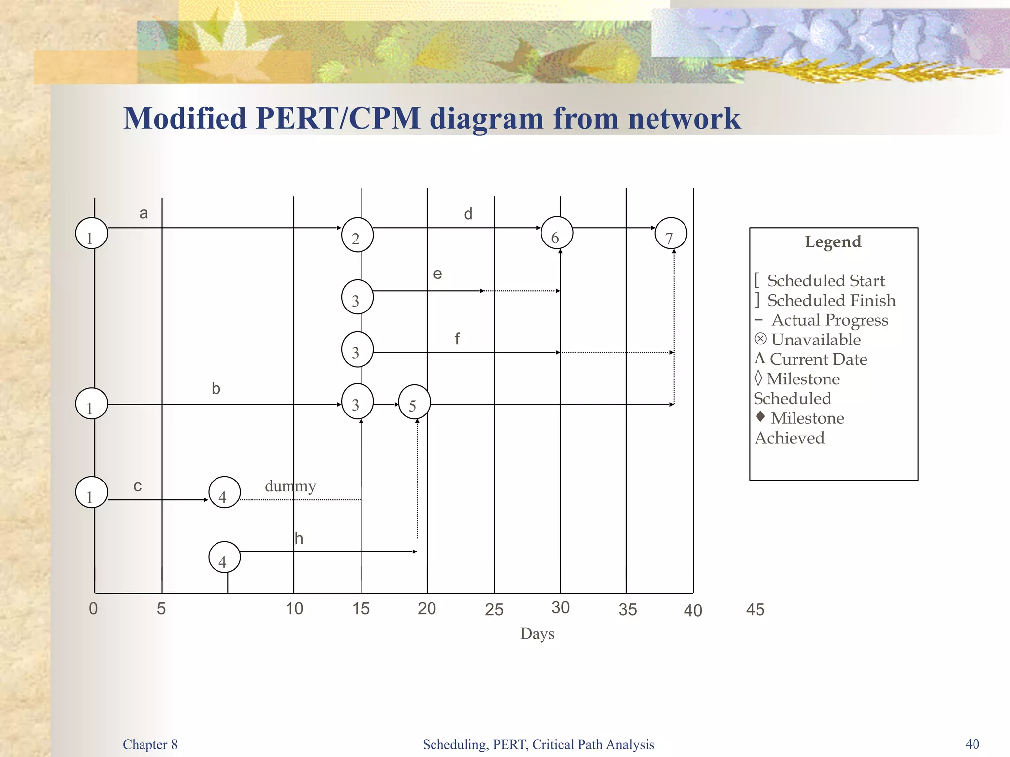 Modified PERT CPM diagram from network.pdf | Computer Software and Applications | Computing