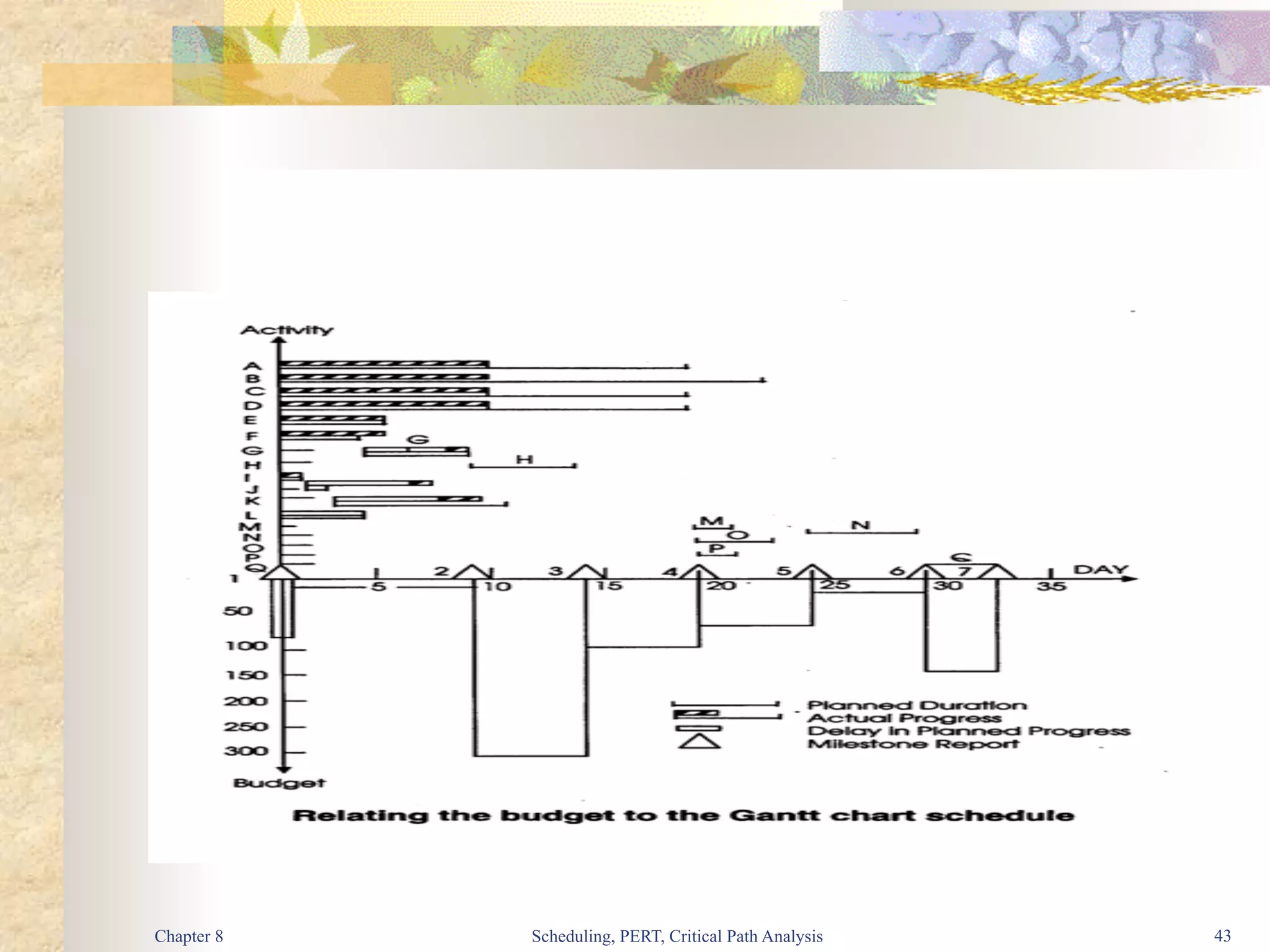 Modified PERT CPM diagram from network.pdf