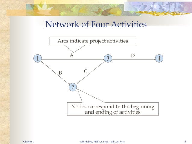Modified PERT CPM diagram from network.pdf | Computer Software and Applications | Computing