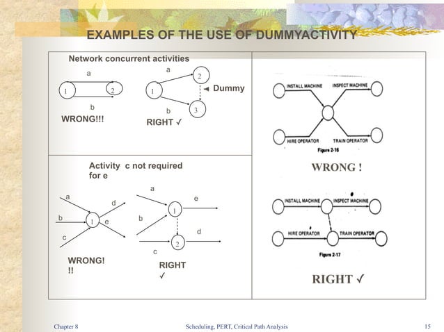 Modified PERT CPM diagram from network.pdf | Computer Software and Applications | Computing