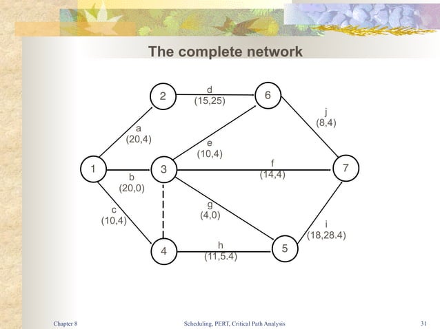 Modified PERT CPM diagram from network.pdf | Computer Software and Applications | Computing