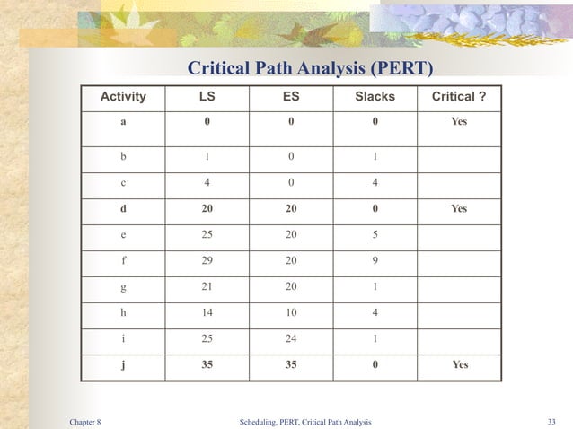 Modified PERT CPM diagram from network.pdf | Computer Software and Applications | Computing
