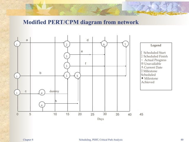 Modified PERT CPM diagram from network.pdf | Computer Software and Applications | Computing