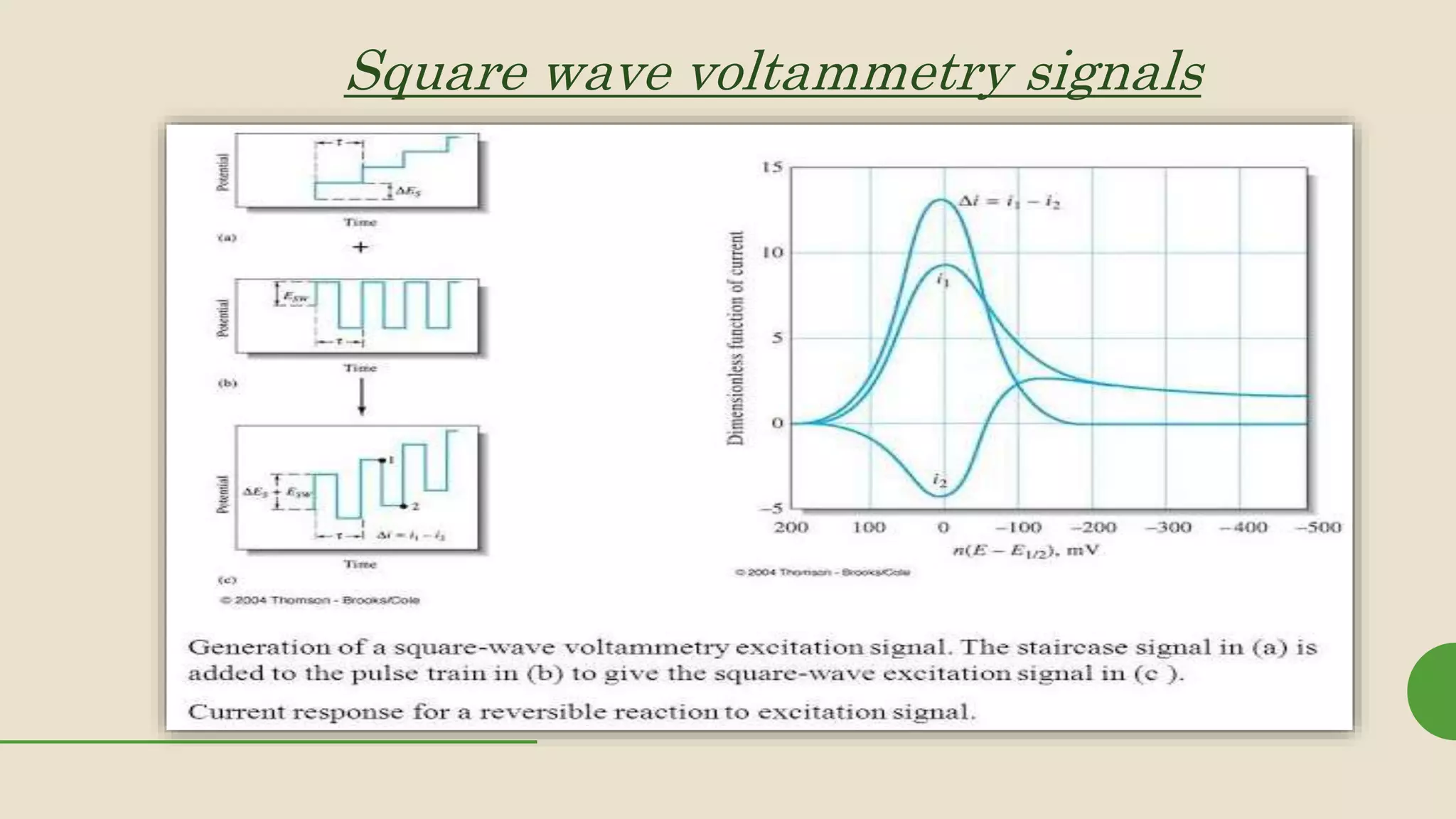 Modified polarografic method | PPTX