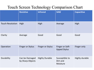 Touch Screen technology | PPTX