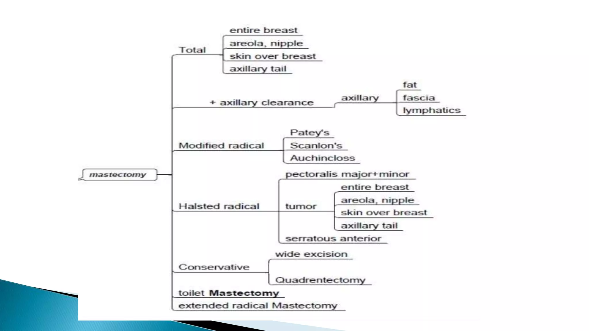 Modified radical mastectomy | PPTX