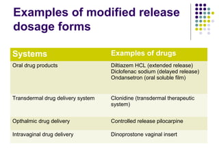 Modified release drug products | PPT