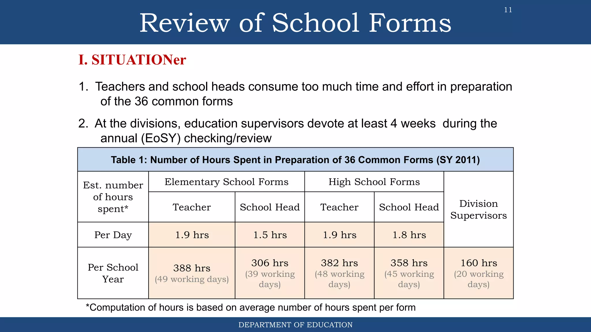 Modified school forms | PPTX