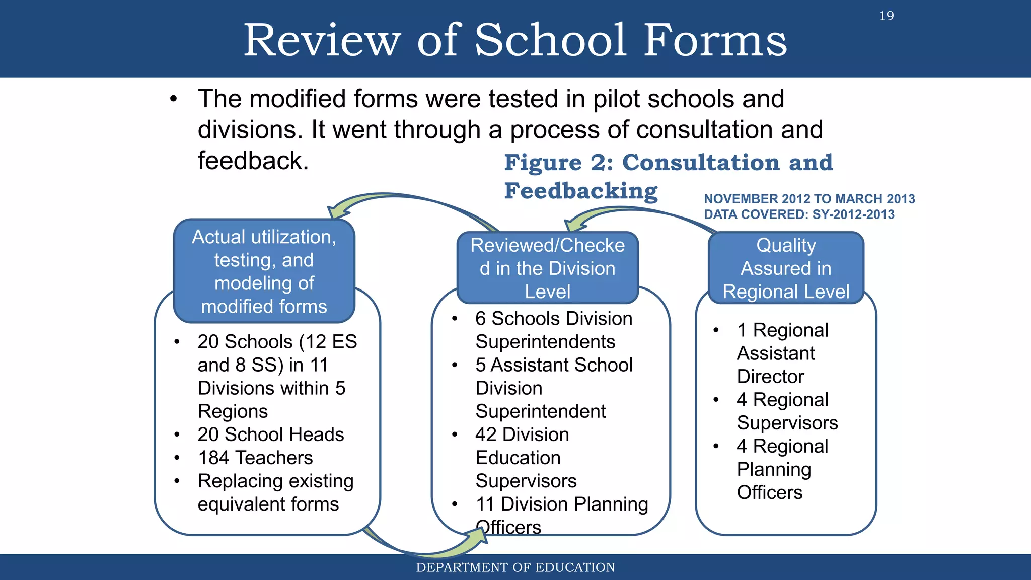 Modified school forms | PPTX