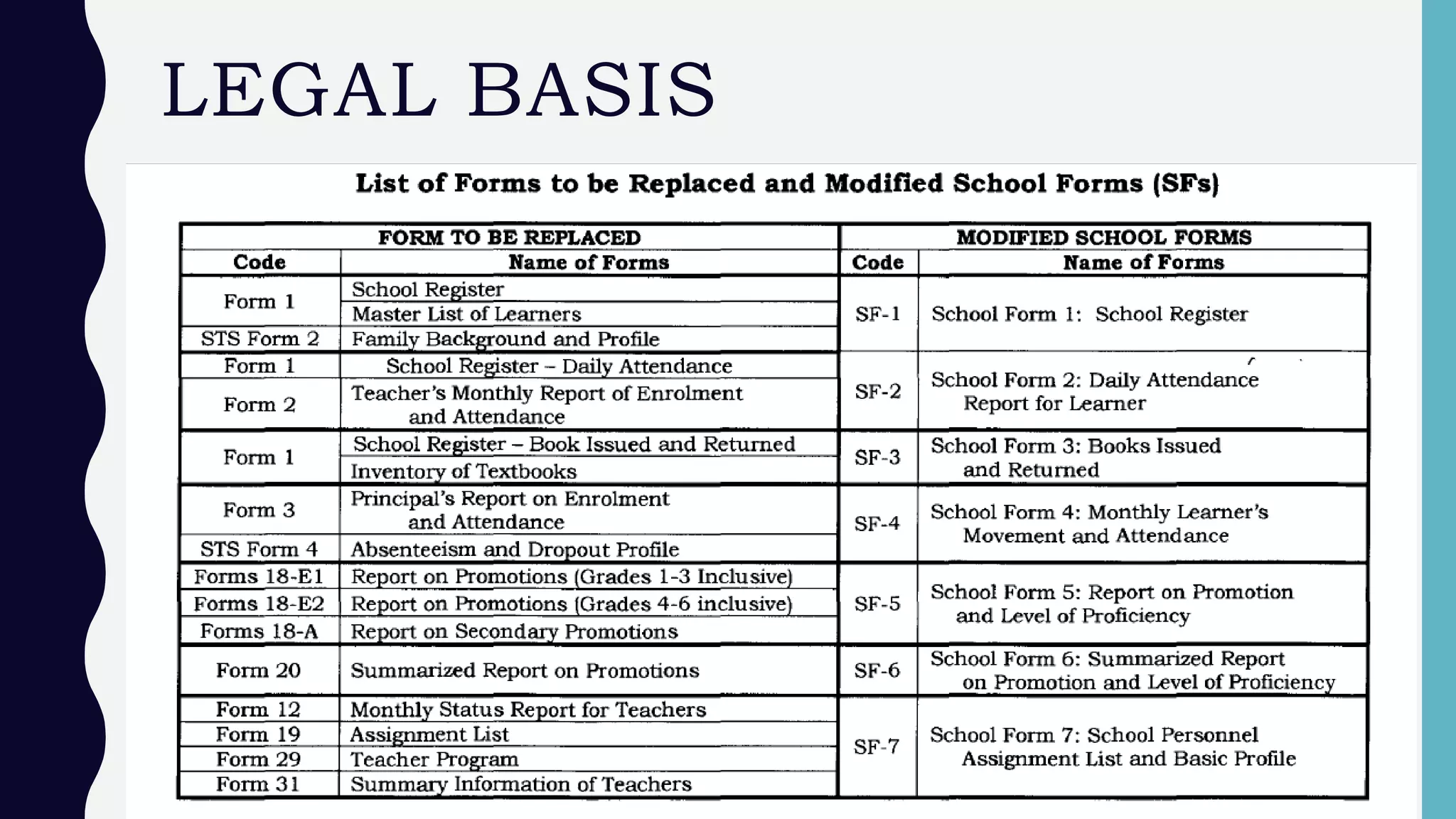 Modified school forms | PPTX