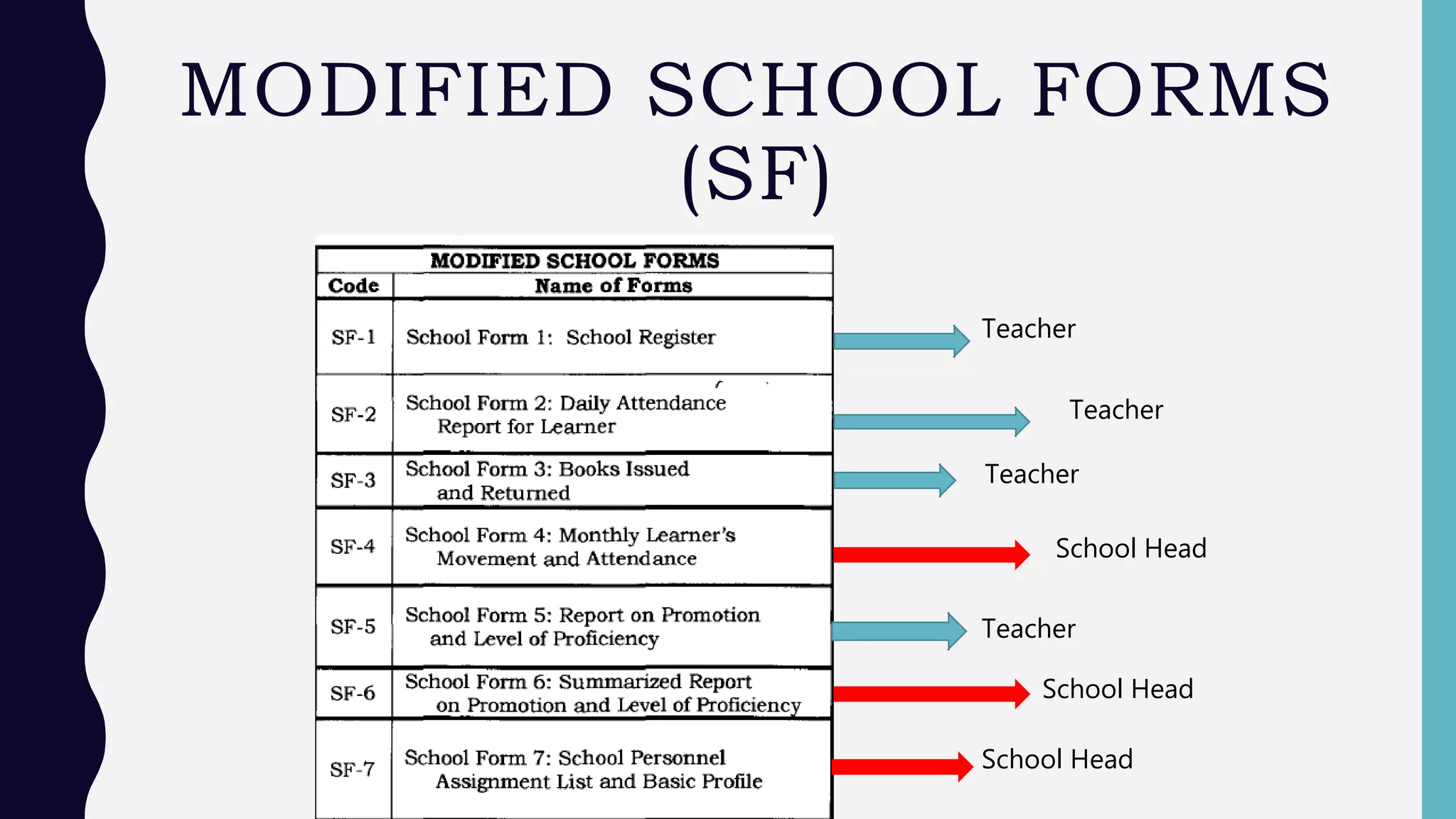 Modified school forms | PPTX