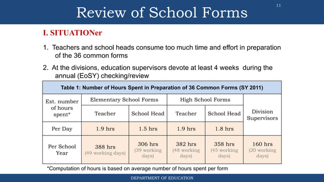 Modified school forms | PPTX | Secondary Education | Education
