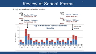 Modified school forms | PPTX