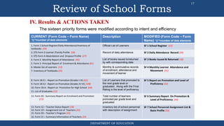 Modified school forms | PPTX
