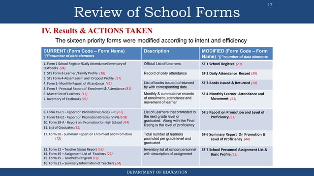 Modified school forms | PPTX | Secondary Education | Education