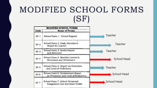 Modified school forms | PPTX