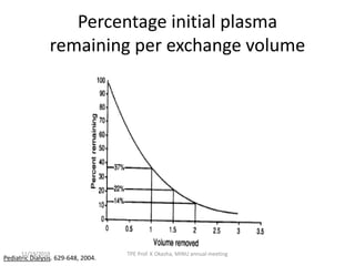 Modified therapeutic plasma-exchange | PPTX