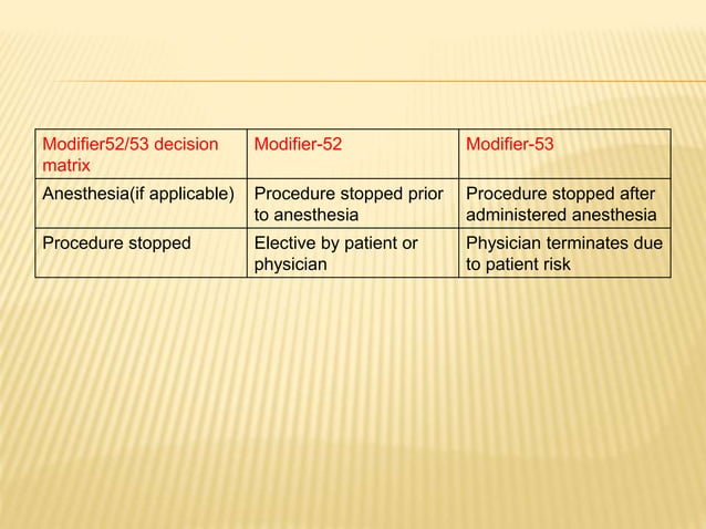 Modifiers-CPT CODING | PPTX | Surgery | Medical Health