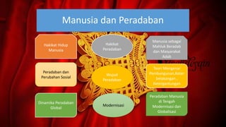 KEMANUSIAAN DAN PERADABAN | PPTX