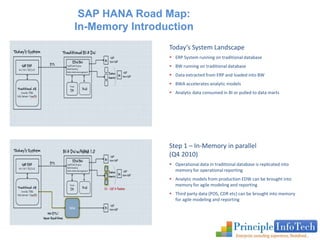 sap hana|sap hana database| Introduction to sap hana | PPT