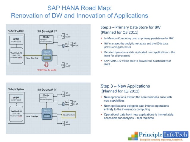 sap hana|sap hana database| Introduction to sap hana | PPT
